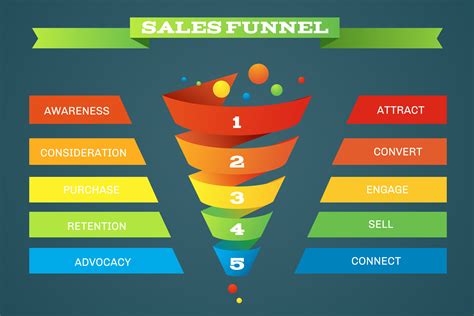 Turn Leads Into Customers With Sales Funnel Salesforce