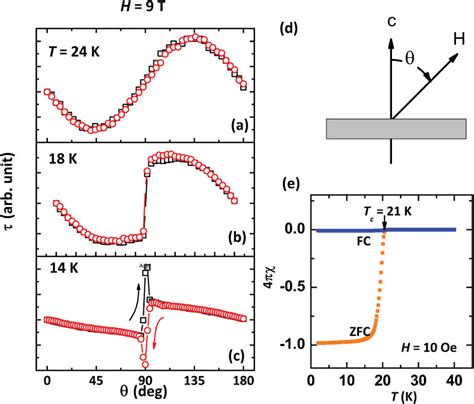 a c Typical angular θ dependent torque τ at temperatures T Download Scientific