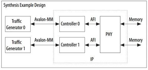 External Memory Interfaces Intel Stratix 10 Fpga Ip Design Example User