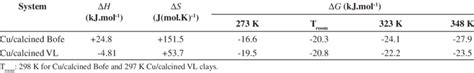 Thermodynamic Parameters Of Adsorption Download Table