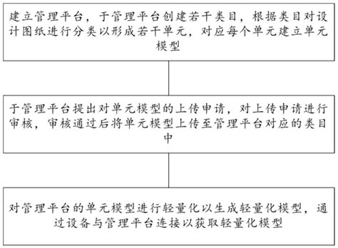 BIM模型的管理方法及其系统与流程