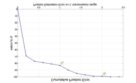 Cumulative Distribution Of Position Error Xaxis Scale Is Normalized Download Scientific