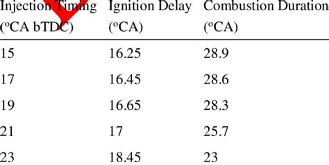 Ignition Delay And Combustion Duration Data For Ibe30 At Different