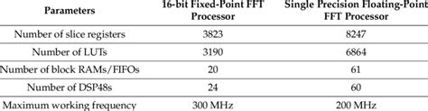 Resource Comparison Between 16384 Point Fixed Point Fft Processor And