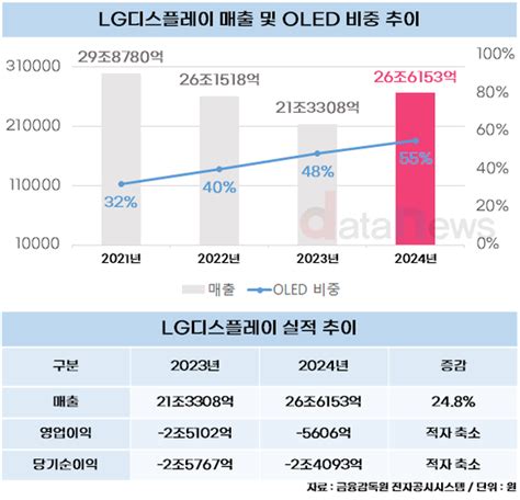 Lg디스플레이 Oled 늘리니 수익성 좋아졌다