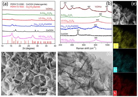 唐军旺 王爱琴acs Catalysis：结晶度调节实现co2−xvxo4纳米板高效oer 知乎