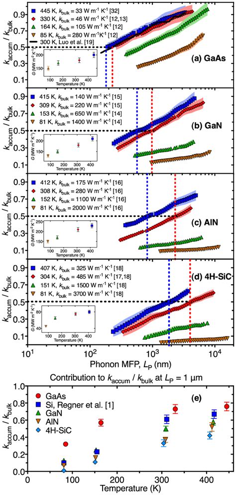 normalized thermal conductivity accumulation functions of gaas gan download scientific