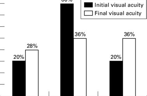 Distribution Of Initial And Final Visual Acuity In Patients Treated By