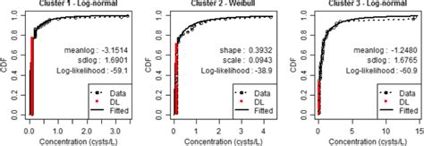Empirical Dotted Lines And Fitted Solid Lines Distributions Of Download Scientific Diagram