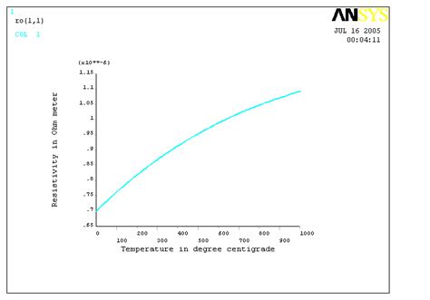 The Variation Of The Electrical Resistivity With Temperature Of A