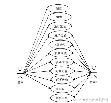 计算机毕设ssm基于ssm框架的服装网上商城系统g60vh9源码数据库lw基于ssm框架的网购商城源码 Csdn博客
