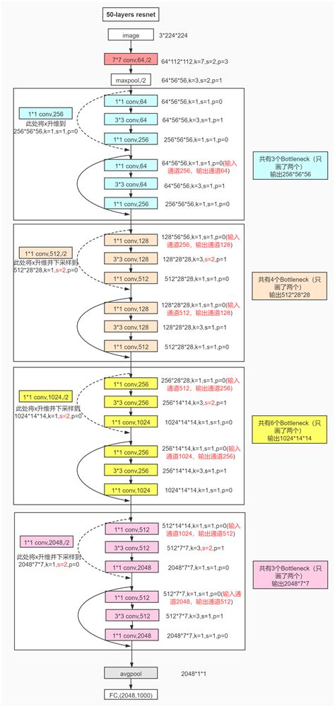 resnet结构图（resnet18、resnet50） csdn博客