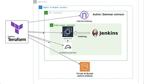 Deploy An Ec2 Instance With Jenkins Installed Using Terraform By Dahmear Johnson Aws In