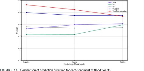 shows the performance of classifiers on each sentiment the prediction