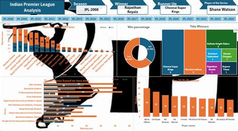Raj Sihag On Linkedin Dataanalytics Businessinsights Exceldashboard Ipldashboard Iplanalysis
