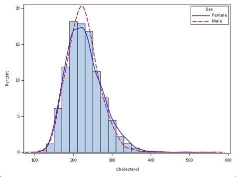 Proc Univariate Histogram Sas Support Communities