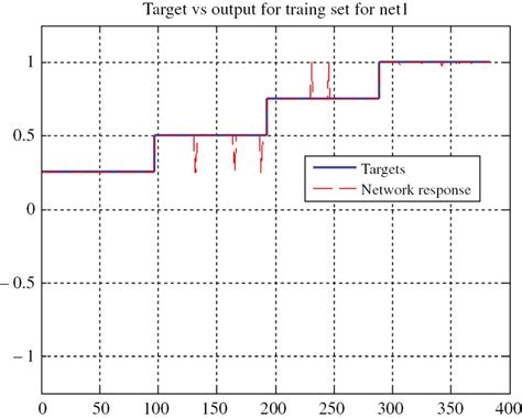 Target Vs Output For Training Data Set For Net1 Download Scientific