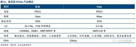 全文解读fpga的国产替代现在是什么情况？未来是哪些方向？ 国产fpga csdn博客