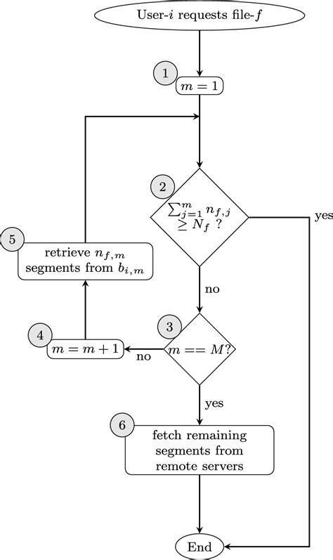 File Segments Fetching Process For User I Requesting File F Download Scientific Diagram