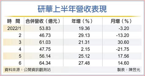 研華營收飆三高 一日填息 上市櫃 旺得富理財網