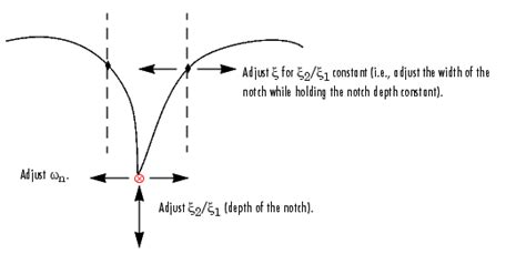 Designing Compensators Getting Started