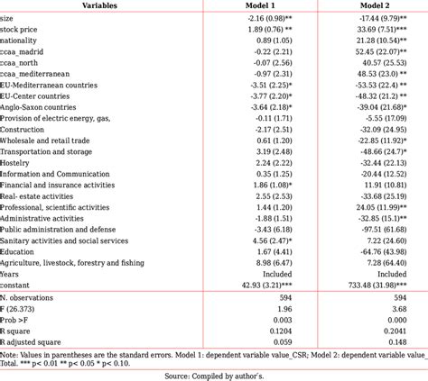Multiple Lineal Regression Model For The Period 2013 2018 Download Scientific Diagram