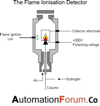 GC Gas Chromatography FID Flame Ionization Detector OFF