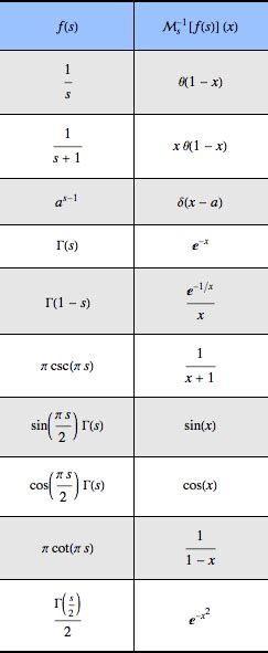 Find An Inverse Mellin Transform New In Wolfram Language 11