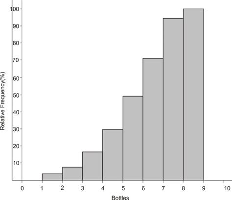 Relative Frequency Histogram Vs Frequency Histogram