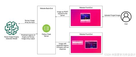毕业设计之—基于mantra Net的图像篡改检测方法研究与应用实现 Csdn博客