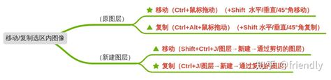 Ps基础：选区操作大全（思维导图），以及常用创建选区的工具的使用 知乎