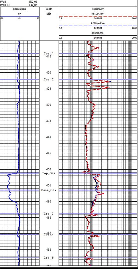 Cph Shallow Gas With Coal