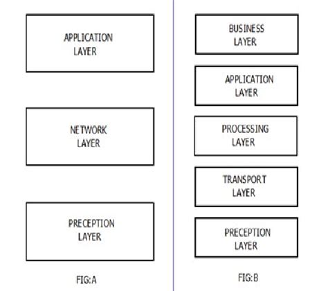 1 A Three Layer Architecture 1 B Five Layer Architecture Download Scientific Diagram
