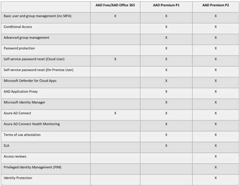 Azure Active Directory Premium P1 Vs P2 Features Comparison