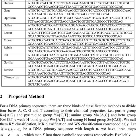 Similarity Dissimilarity Matrix For The Coding Sequences Of Table 1 Download Table