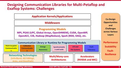 A Library For Emerging High Performance Computing Clusters Ppt