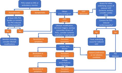 Pvc Contraction Premature Ventricular Contraction Multiple Vs