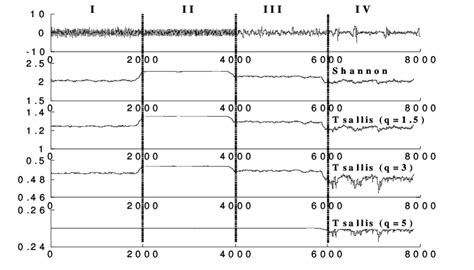 A Synthetic Signal Top And Shannon And Tsallis Entropy For Different