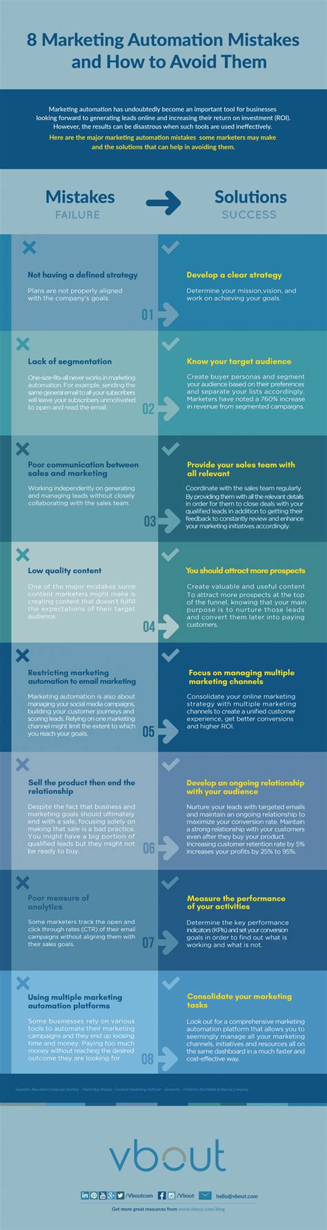 8 Marketing Automation Mistakes And How To Avoid Them • Vbout