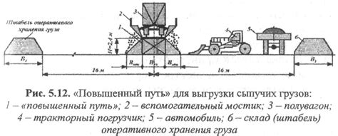 Технология выгрузки насыпных грузов