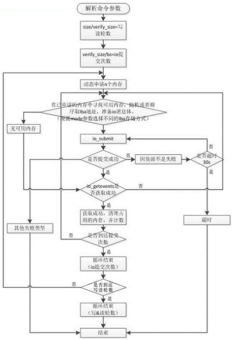 实现大容量SSD在小内存机器上进行数据校验测试的方法与流程
