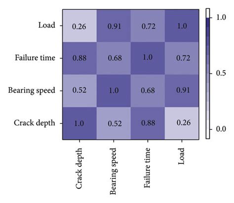 Pearsons Correlation Coefficient For Each Statistical Parameter Download Scientific Diagram
