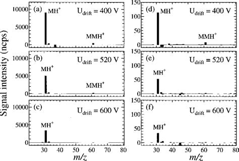 Figure 2 From Determination Of Formaldehyde Mixing Ratios In Polluted