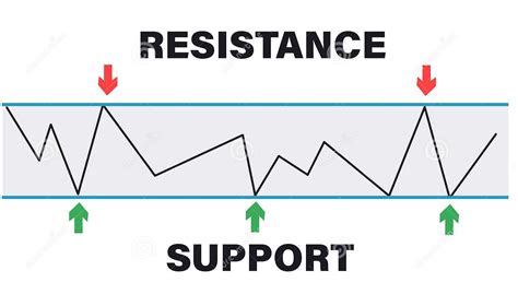 Support Dan Resistance