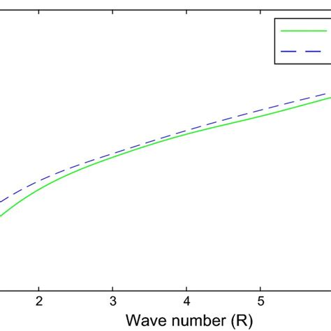 Variation Of Attenuation Coefficient With Respect To Wave Number Download Scientific Diagram