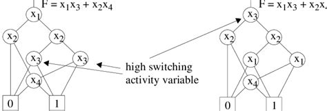 Reducing Occurrences Of High Switching Activity Node Download