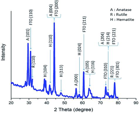 Xrd Diffraction Pattern Of A Sample Of α Fe2o3tio2fto Prepared With
