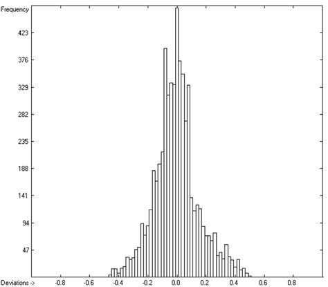 Histogram Of The Polarizability Data 015 A 3 Exp Values Range