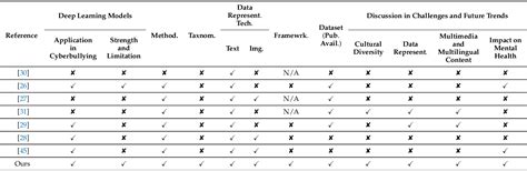 Table 1 From A Review On Deep Learning Based Cyberbullying Detection Semantic Scholar