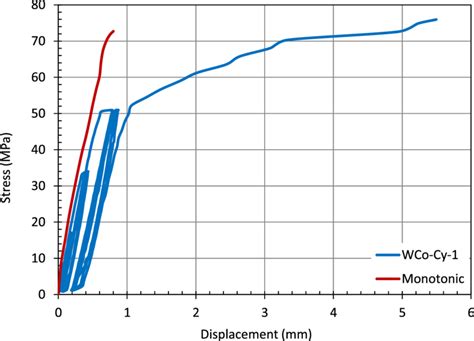 Stress Displacement Response Of Cfrp Confined Column Immersed In Crude Download Scientific